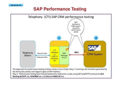 Sap Performance Testing And Engineering Courseware V01