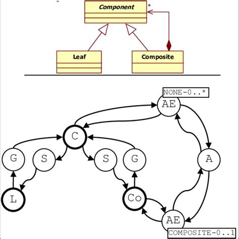 A UML Model And Its Directed Graph Representation Download Scientific Diagram