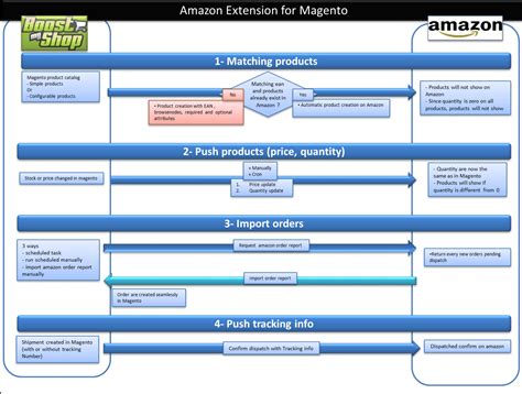 Amazon Magento Extension When Selling On The MarketPlace Boost My Shop