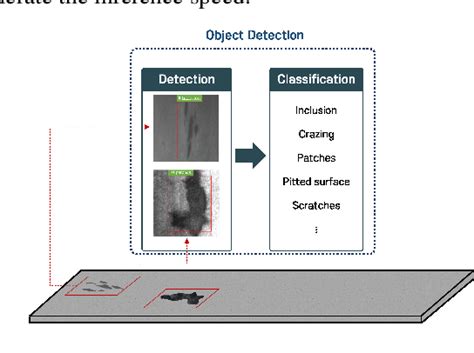 Figure 1 From Real Time Steel Surface Defect Detection And Classification With Inference