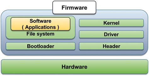 Cmc Free Full Text Adaptive Emulation Framework For Multi Architecture Iot Firmware Testing