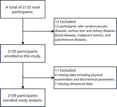 Flowchart Of Object Selection Of The 2132 Residents Who Underwent The Download Scientific