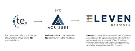 Ten Becomes Eleven Introducing Eleven Network Insurance Brokers In Lincoln