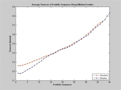 Developing Portfolio Optimization Models Matlab And Simulink