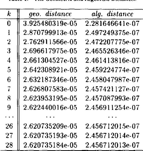 Table 1 From Higher Order Interpolation And Least Squares Approximation
