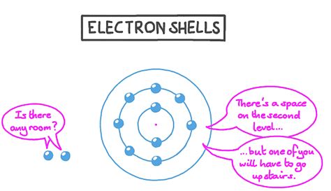 Periodic Table And Electronic Configuration Chemistry For Grade 11