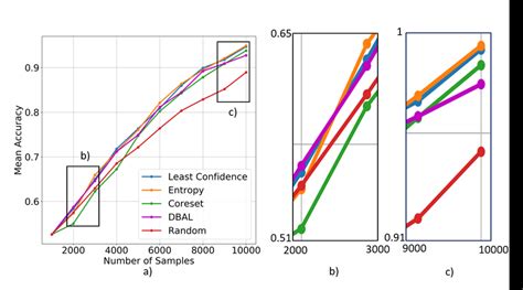 a resnet50 accuracy plots of different active learning algorithms for