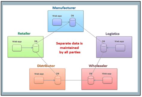 Multiple Databases Different And Anyone Can Change Sarfarz 2017 Download Scientific Diagram