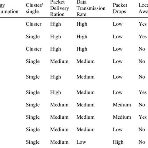 Comparison Of Different Routing Protocols Download Table