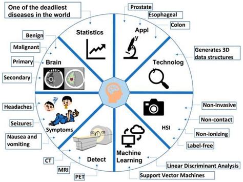 Fatima Anwar On Linkedin Technological Frontiers In Brain Cancer A Systematic Review And…