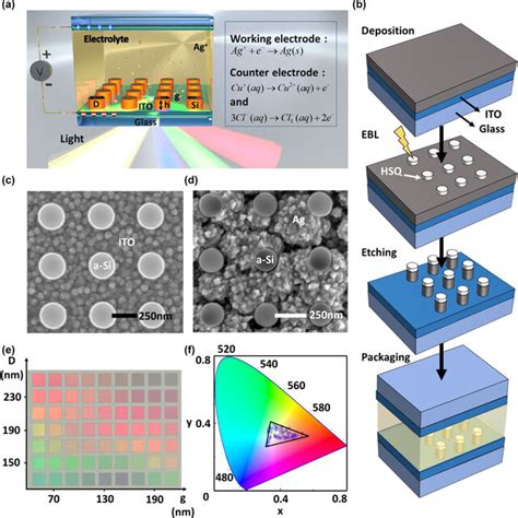 Cyclability Test Of The Color Pixel For Si Nanostructure Array With A
