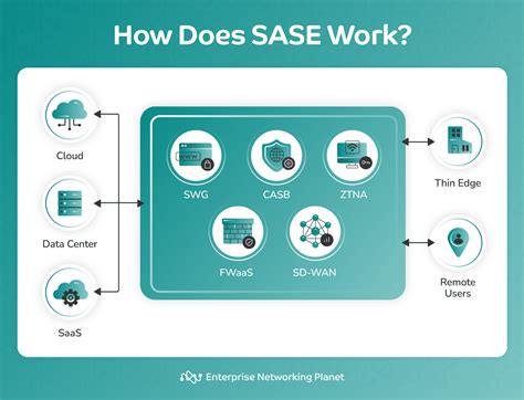 What Is Sase In Network Security Definition And Core Functions