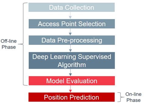 1 Deep Fingerprint Location System Methodology For Indoor