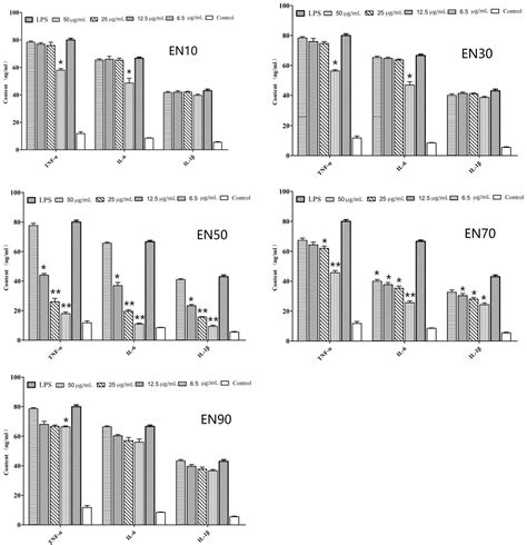 Figure 1 From Polypeptides Isolated From Lactococcus Lactis Alleviates Lipopolysaccharide Lps