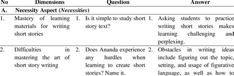 Data Analysis Of Teaching Materials Needs Short Story Writing Based On Download Scientific