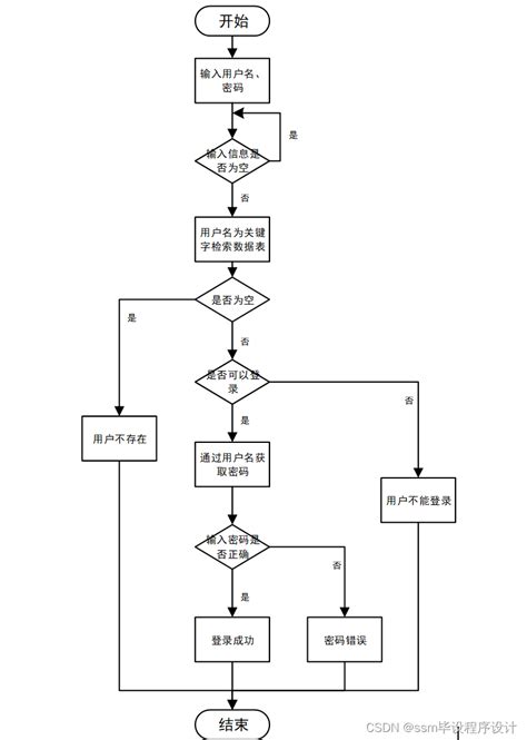 计算机毕业设计ssm基于ssm的垃圾分类信息管理系统kou3t9 （附源码）轻松不求人ssm项目有导航栏新闻联系我们关于我们 Csdn博客