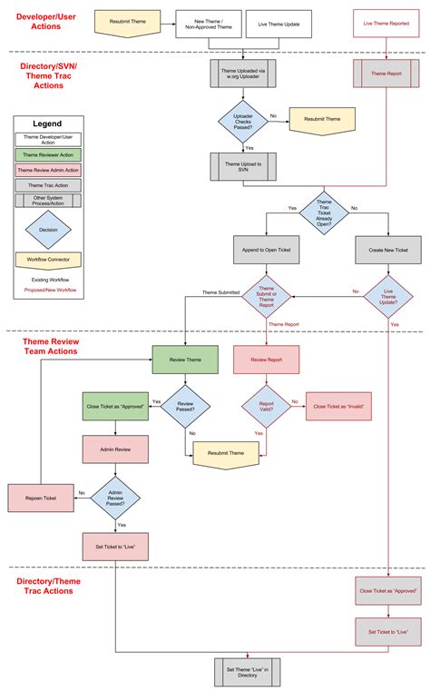 Theme Submission Review Approval Update Report Workflow Make