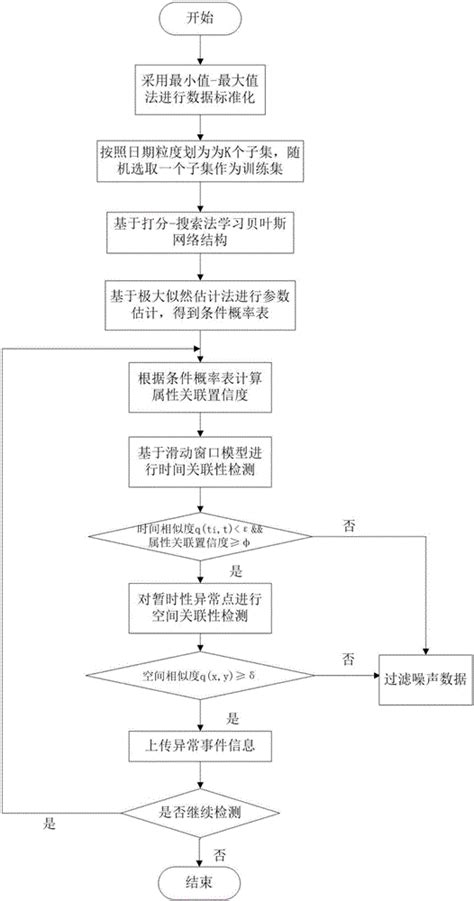 wireless sensor network abnormal event detecting method based on multi