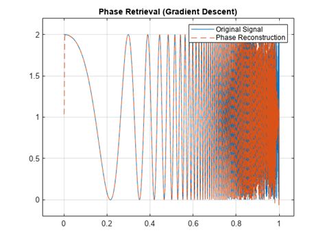 signal recovery with differentiable scalograms and spectrograms