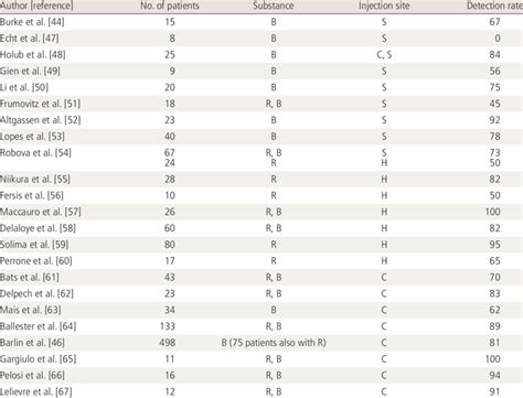 Sentinel Node Mapping For Endometrial Cancer Download Table