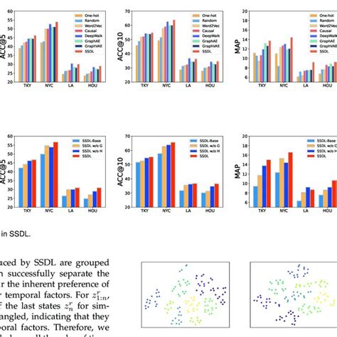 Effect Of Poi Embedding Download Scientific Diagram