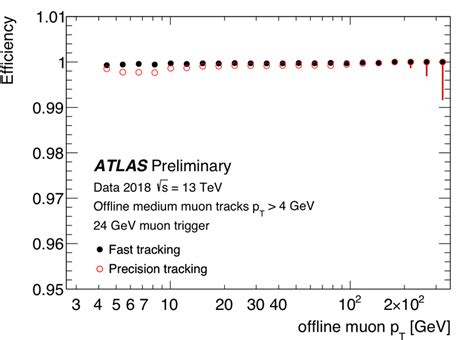 the id tracking efficiency [11] for the 24 gev muon trigger as a