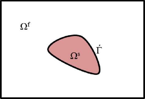Figure 1 From An Overview Of Computational Fluid Structure Interaction