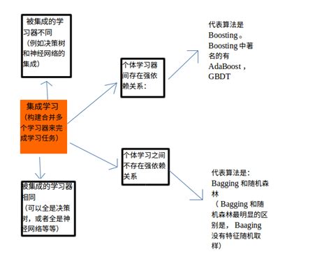 随机森林算法的总结和基于python的简单实现 随机森林 正则化 csdn博客