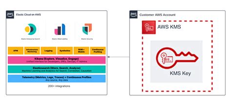 encryption at rest in elastic cloud bring your own key with aws kms