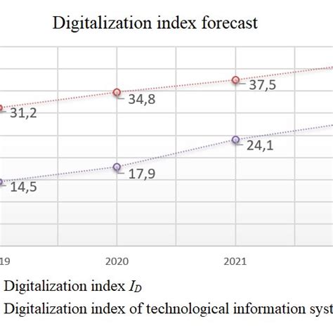 Current And Forecast Values Of The Digitalization Index For Power Grid