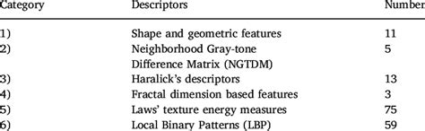 Feature Categories Extracted From Dermoscopic Images Download Table