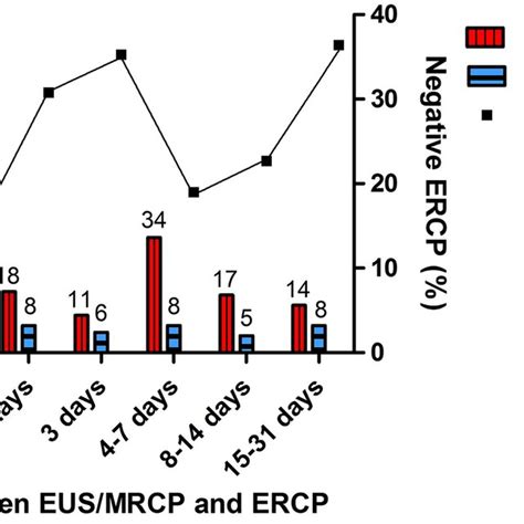 Ercp Outcome In Patients Who Underwent Pre Ercp Imaging Eus Endoscopic