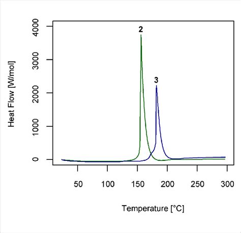 Dsc Traces Obtained For 2 Green And 3 Blue Download Scientific