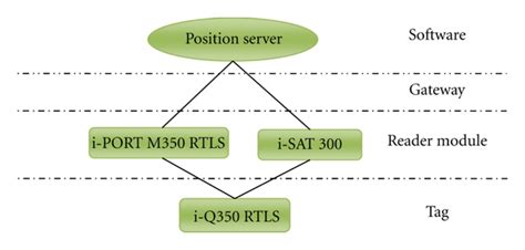 Component Overview Of The Rtls System Download Scientific Diagram
