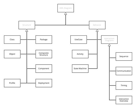 UML Introduction Training Material