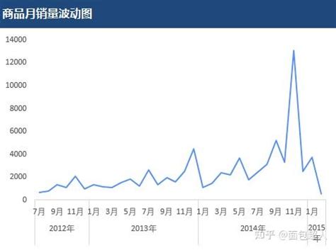 用excel数据可视化第 关 知乎
