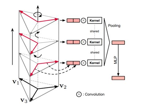 MeshNet Mesh Neural Network for D Shape Representation Cery的个人博客