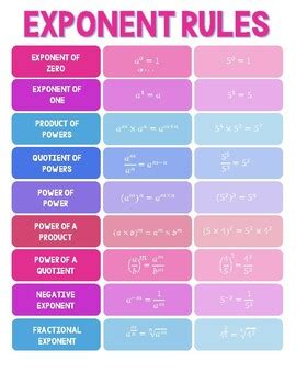 Exponent Rules By Math Over Everything TPT