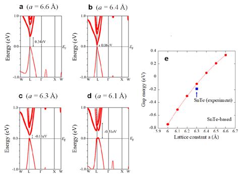Electronic Structure For Snte With Various Lattice Constants A D