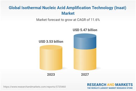 Isothermal Nucleic Acid Amplification Technology Inaat