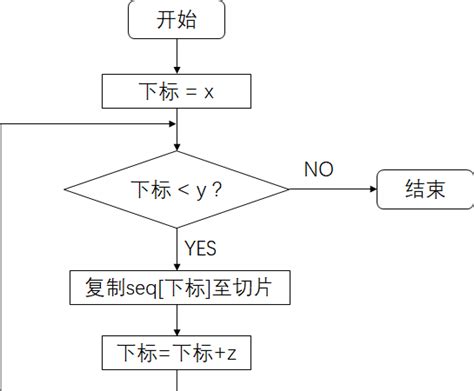 深入讨论Python中的序列切片语法 Python C C Club