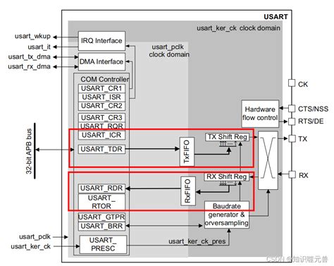 【工具使用】stm32cubemx uart配置 及 数据收发功能实现 stm32cubemx 配置uart csdn博客