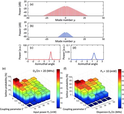 Simulated Optical Spectrum Ab And Temporal Waveform Cd Of Cw