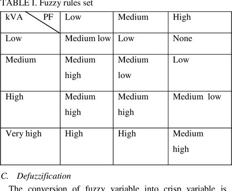 Table I From Fuzzy Logic Based Reactive Power Control System In Radial