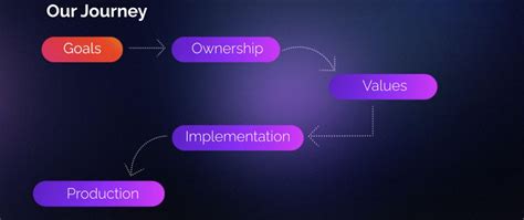 Lessons Learned On The Road To Mlops Dev Community