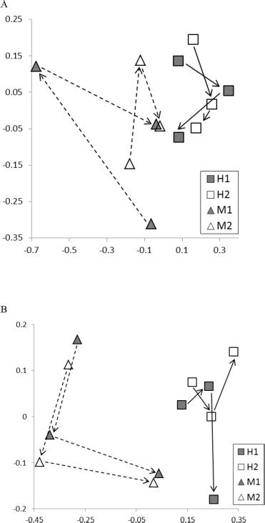 Nmds Ordination Based On Braycurtis Similarities For Comparisons Of