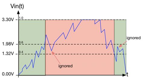 hysteresis and the schmitt trigger glossary entry embedded systems
