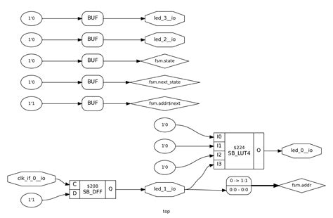 Peepopt Performs Unsound Optimization · Issue 1427 · Yosyshqyosys