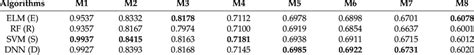 Accuracies Of Emulators Built By Machine Learning Ml Algorithm With