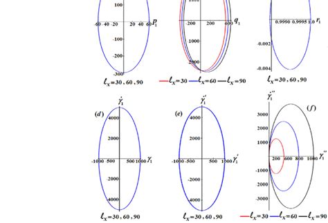 The Phase Plane Diagrams Of The Solutions P 1 Q 1 R 1 C 1 C 0 1